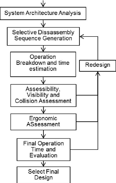 Figure 1 From An Aircraft Design For Maintainability Methodology