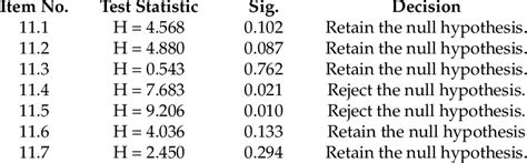 Hypothesis Test Summary For Question 11 Download Table