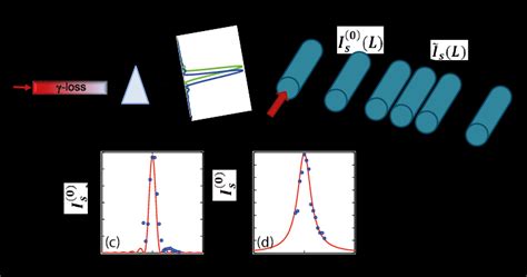 A Scheme Of Photon Pair Generation Through Spdc In A Nonlinear Download Scientific Diagram