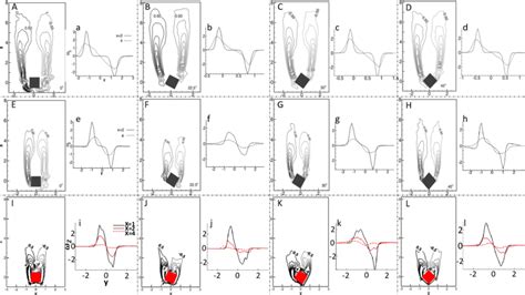 Time Average Vorticity ω Z Capital Letters Represent The Vorticity
