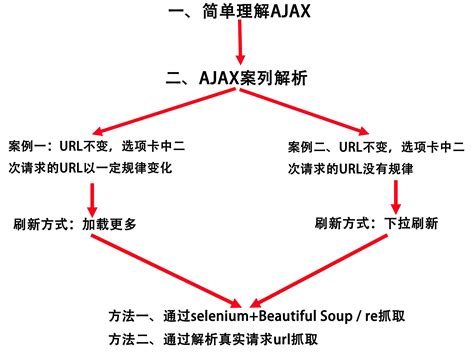 基于python Ajax网页爬取案例详解 知乎