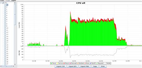 Centos Linux System Parameters To Increase Cpu Utilization Reduce