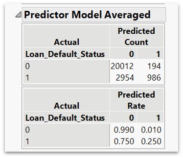 GitHub AdwaithMenon Predicting Loan Default In Banks