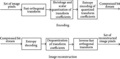 Flow Diagrams Of Image Transform Coding And Reconstruction Download