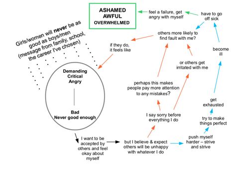Cognitive Map Diagram