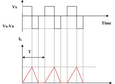 12 Inductor Voltage And Inductor Current For Discontinuous Conduction Mode Download Scientific