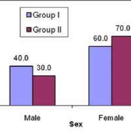 Bar Diagram Showing The Sex Distribution Of The Study Patients Download Scientific Diagram