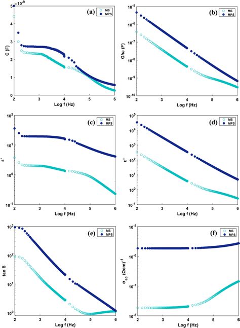Double logarithmic plots of aCf bG ωf cɛf dɛf e tanδf and Download Scientific