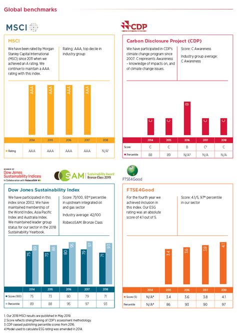 Esg Index Performance