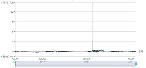 如何忽略显示离群点 Issue 5941 apache echarts GitHub