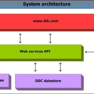 Overview Of System Architecture Download Scientific Diagram