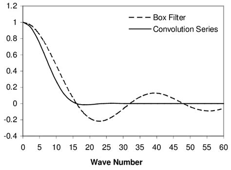 box filter given by the first term of 2 138 convolution filter given