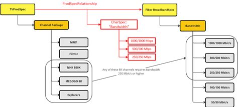 characteristic array under relationship pattern in version 5 of tmf