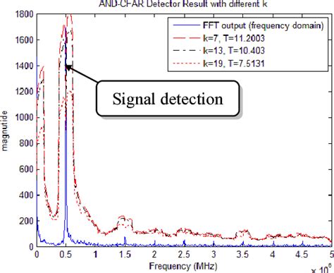 Figure 6 From Design And Fpga Implementation Of A Fmcw Radar Baseband
