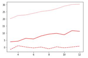 Plot Multiple Lines In Python Using Matplotlib