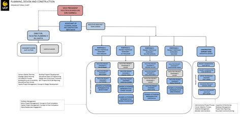 Construction Project Management Flow Chart