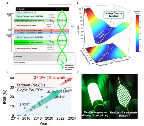 Worlds First High Efficiency Tandem Perovskite Emitter Developed