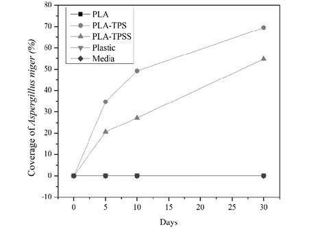The Degradation Of Sample Bioplastic In 30 Days Download Scientific
