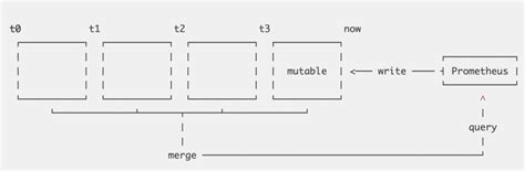Distributed Monitoring System Tech Notes