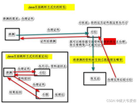 Javaweb页面跳转方式andjdbc交互java如何实现与数据库相连的页面跳转 Csdn博客