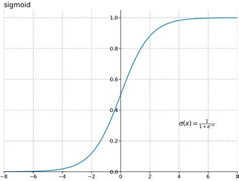 【深度学习基础】softmax、sigmoid、crossentropy Loss介绍 技术栈