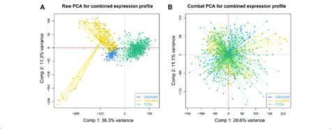 Correction Of Batch Effects A Raw Pca Of Three Combined Expression Download Scientific