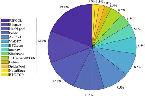 The Distribution Diagram Of Computing Power Of Mining Pools In Real Download Scientific Diagram