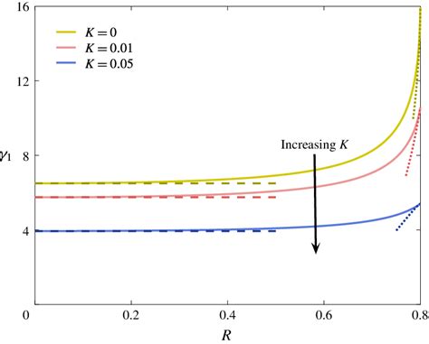Colour Online The Function γ 1 R For Various Values Of K Using B