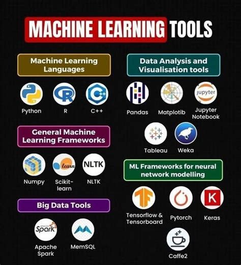 Machinelearning Mltools Datascience Artificialintelligence Bigdata Milad Yazdi