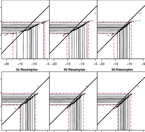 quantile quantile plot for hadcm3 comparing the percentiles across the