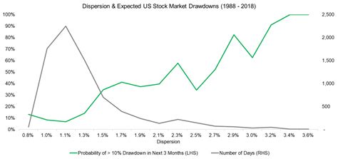 Volatility Dispersion And Correlation Friends Or Foes