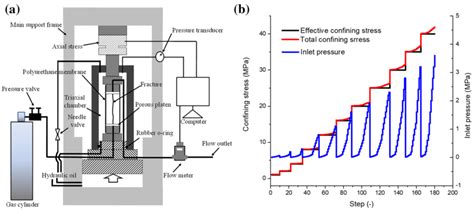 A Schematics Of The Fracture Flow Testing System And B Planned Download Scientific Diagram