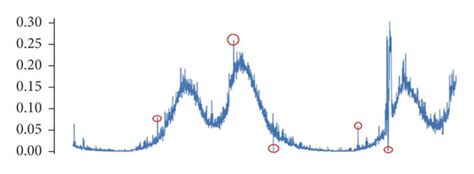 Company Data Example Noise Is Large And Some Abnormal Points Can Be Download Scientific