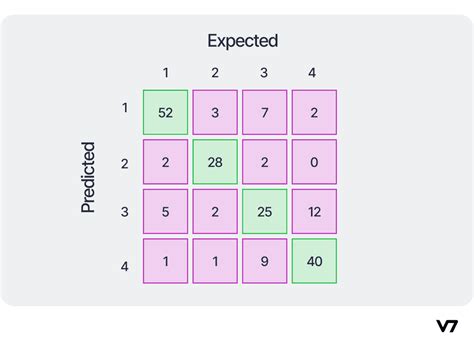 Confusion Matrix How To Use It And Interpret Results Examples Confusion Matrix How To Use It And Interpret Results Examples