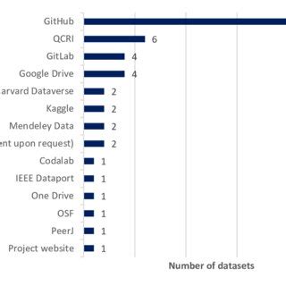 PDF Toxic Language Detection A Systematic Survey Of Arabic Datasets