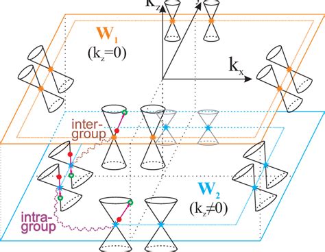 Schematic Structure Of The Weyl Nodes And Internode Ar By The Example