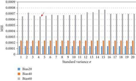 Mse Values Of Different Standard Variance On Different Inu Level