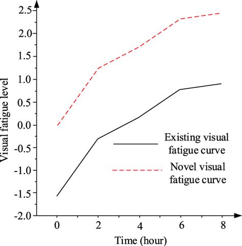Relationship Between The Subjective Level Of Visual Fatigue And Working