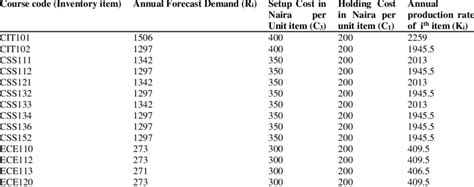 Inputs Of The Multi Item Epq Model Download Scientific Diagram