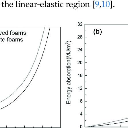 Compressive Properties Of Composite Foams At Different Temperatures Download Scientific