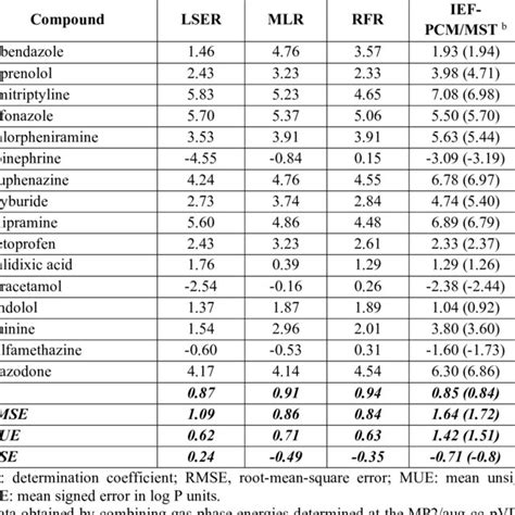 experimental and calculated partition coefficients logptol w for the