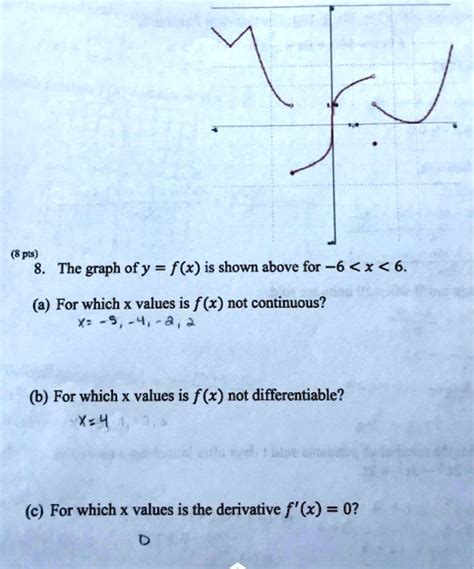 8 Pis The Graph Ofy Fx Is Shown Above For 6 X 6 For Which X Values Is F X Not Continuous 6 For