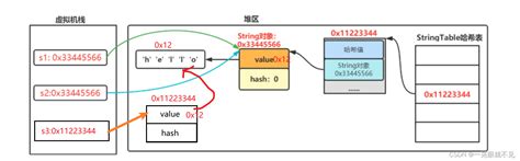 Java字符串常量池详解（stringtable） Csdn博客