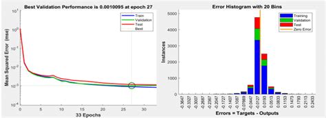 Mse And Error Histogram For 1 Hidden Layer Download Scientific Diagram