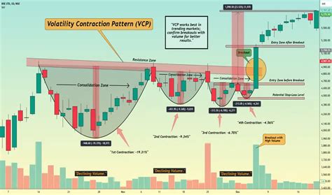 Volatility Contraction Pattern Vcp Breakout Strategy Explained For Nse Bse By Traderrahulpal