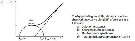 Solved The Nyquist Diagram Lhs Shows An Electrochemical Impedance Plot Eis Of An Electrode