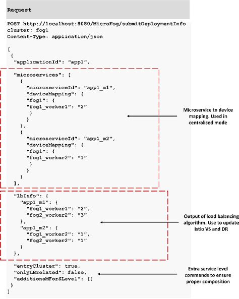 figure 2 from microfog a framework for scalable placement of microservices based iot