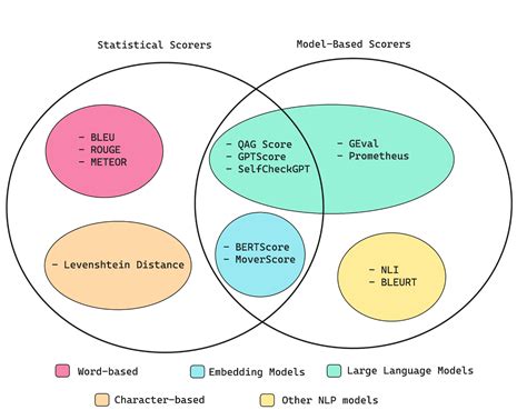 【llm评估】llm 评估指标：终极 Llm 评估指南 Ai开发者中心