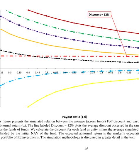 Simulated Relation For The Discount And The Expected Abnormal Return Download Scientific Diagram