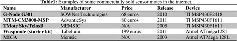Figure 2 From Low Cost Wireless Sensor Networks For Environment